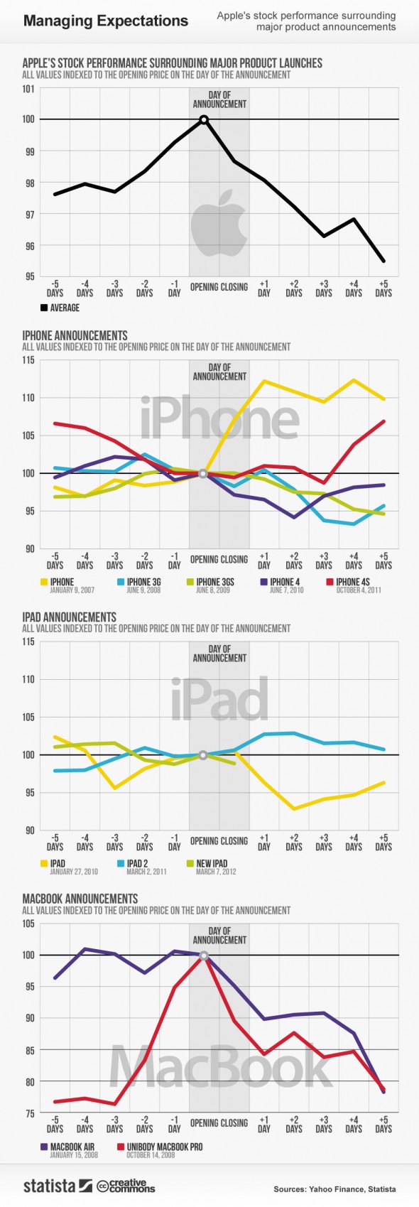 Apple'ın Meşhur Ürün Tanıtımlarının Borsadaki Yankıları [İnfografik ...