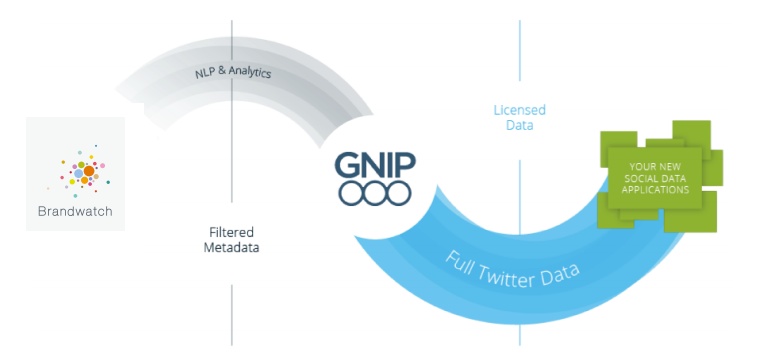 Twitter İş Ortaklarından Sosyal Veri Şirketi Gnip'i Satın Aldı - Sosyal ...