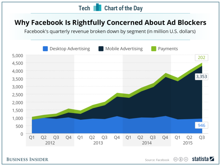 Facebook'un endişesi: Ad Blocker - Sosyal Medya